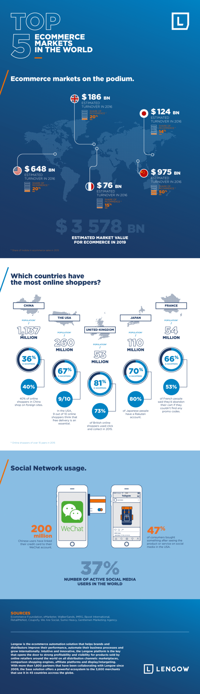 Infographic: The Top 5 Ecommerce Markets in the World Infographic: The Top 5 Ecommerce Markets in the World