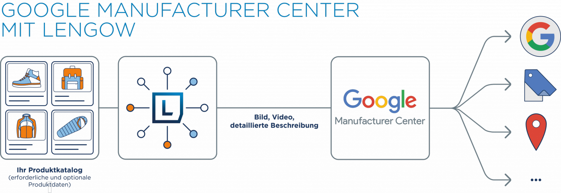 Mehr Sichtbarkeit und Traffic mit dem Google Manufacturer Center ...