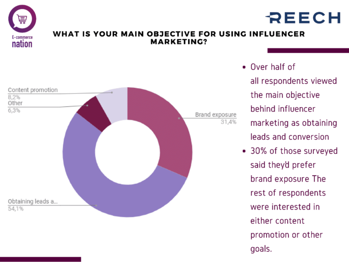 [Guest Article] Market Research: Influencer Marketing - Lengow Blog