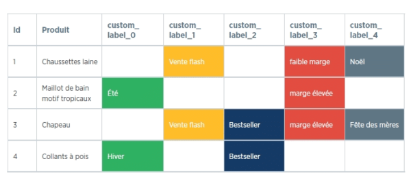 Comment utiliser les libellés personnalisés (Custom Labels) sur ...