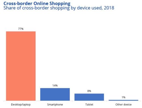 E-Commerce in Germany 2019: Smartphones and cross-border gain in ...