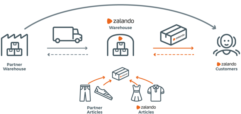 Lengow is compatible with Zalando's ZFS program - Lengow Blog