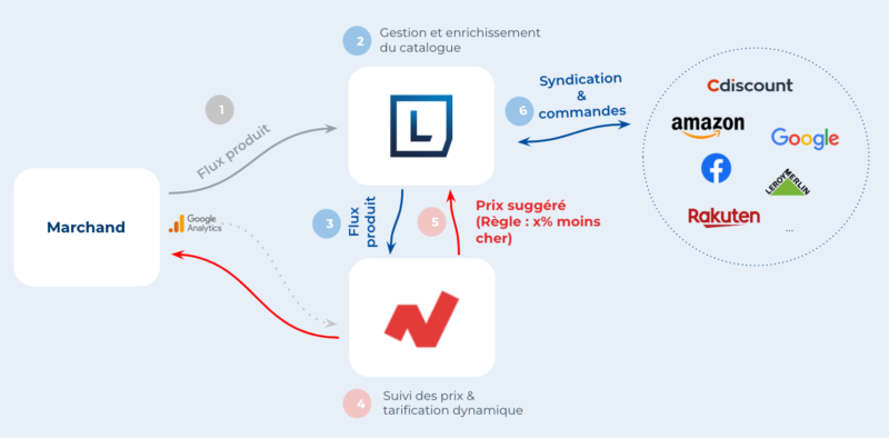 Veille tarifaire : le guide complet - Blog Lengow