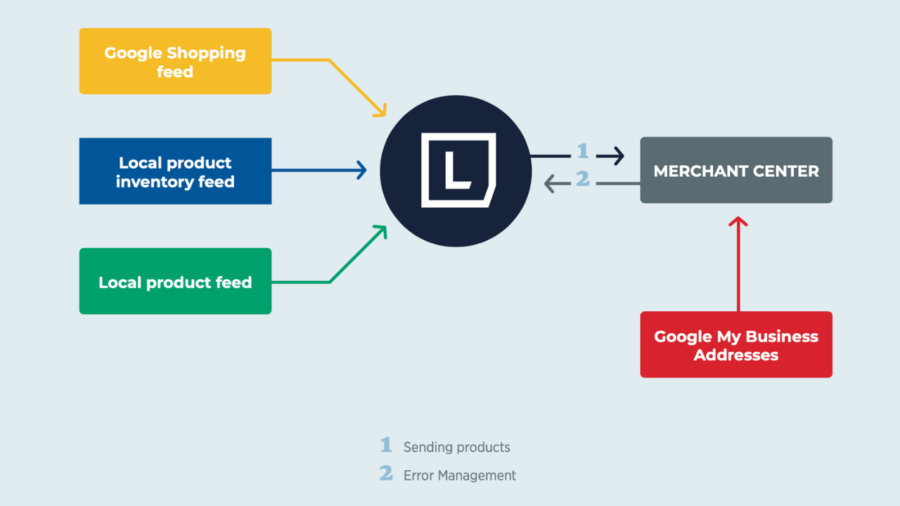 Google LIA: A Step-by-Step Guide - Lengow Blog