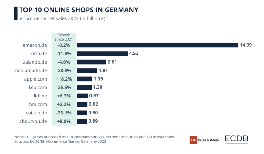 The Top 10 Marketplaces in Europe - Lengow Blog