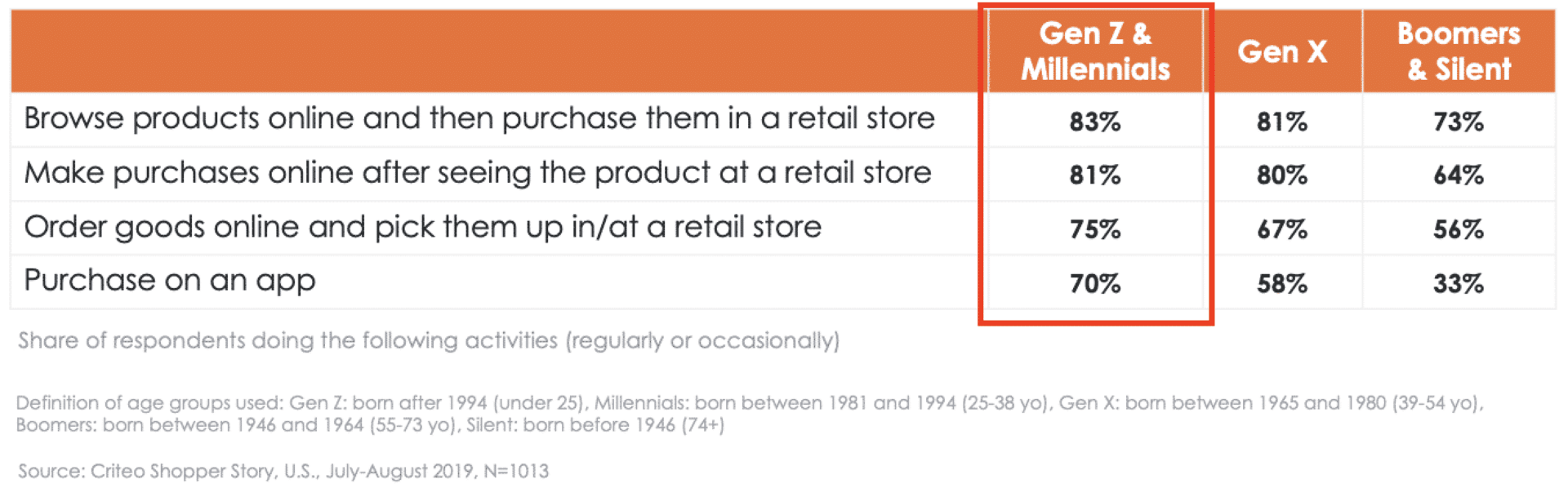 Gen Z Online Shopping: Trends, Tips & Tricks - Lengow Blog