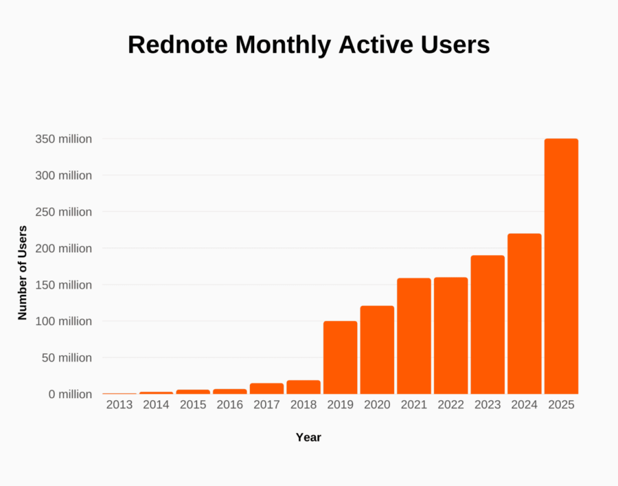 Red Note (Xiaohongshu): Next Big Player in Social Commerce? - Lengow