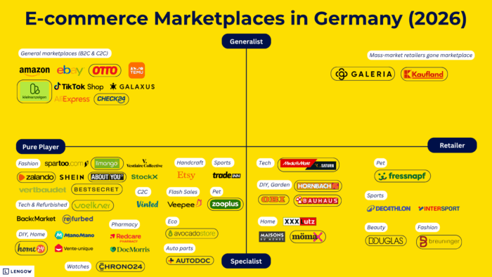 Marketplaces in Germany (2026): the complete map - Lengow Blog